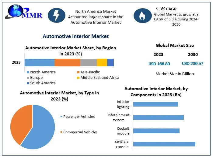 Automotive Interior Market Share, Global Technology, Application,...